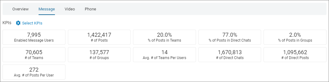 Adoption & Usage: Message dashboard KPIs | RingCentral MVP