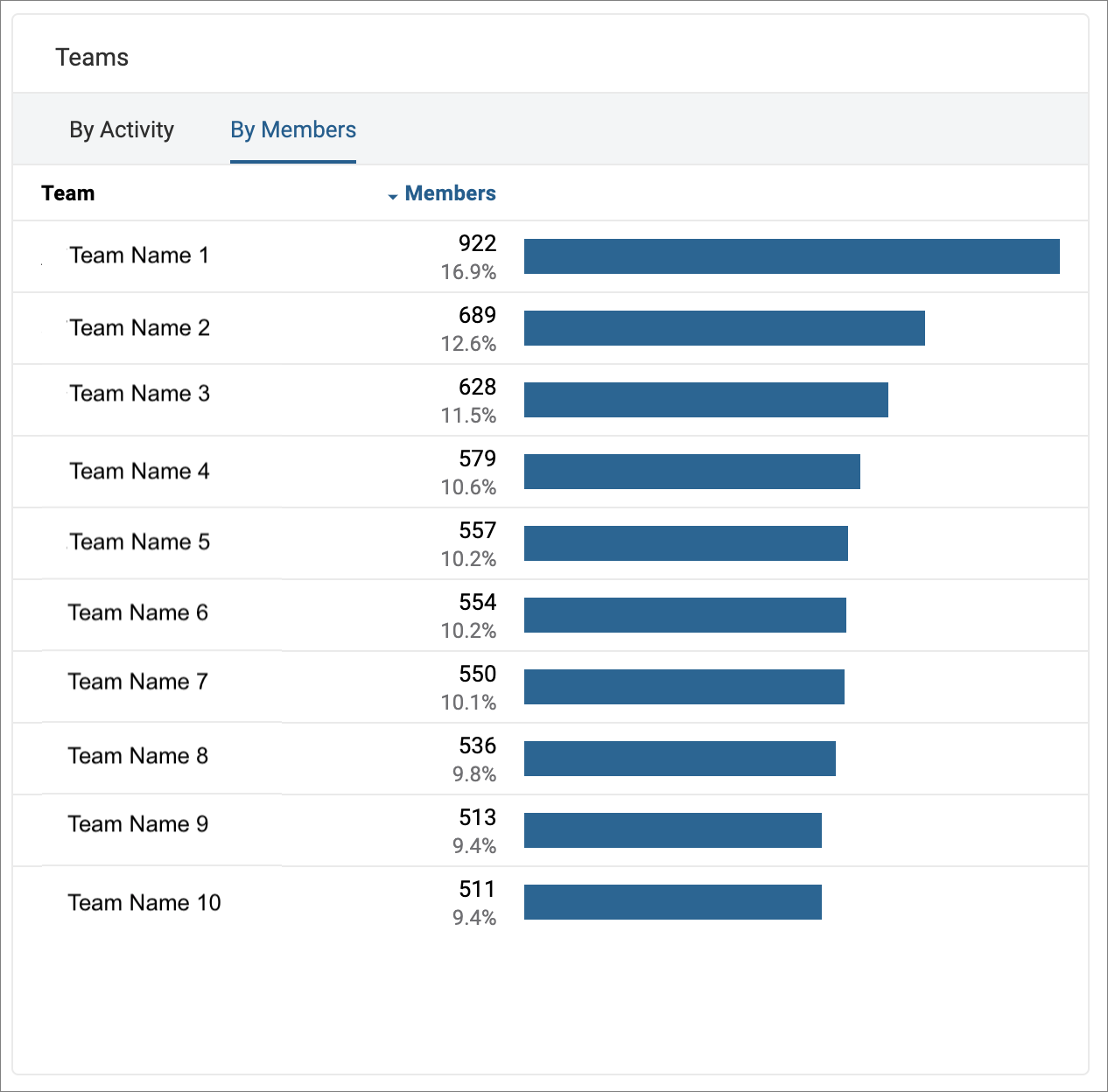 Adoption & Usage: Teams widget on the Message dashboard | RingCentral MVP