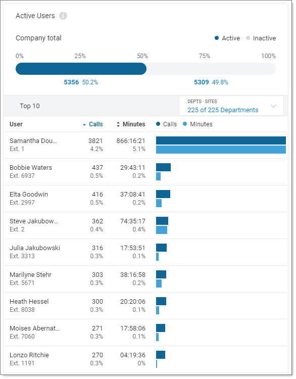 Adoption & Usage: Active Users widget on the Phone dashboard ...