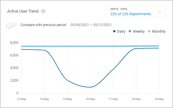 Adoption & Usage: Active User Trend widget | RingCentral MVP