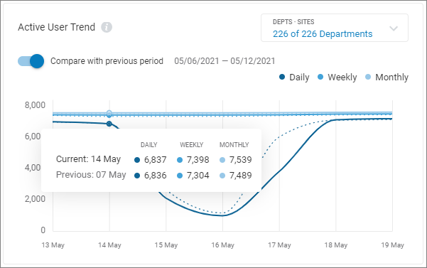 Adoption & Usage: Active User Trend widget | RingCentral MVP