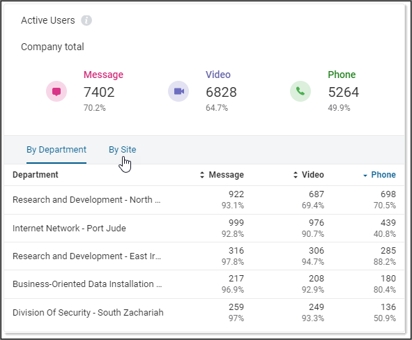 Adoption Usage Active Users Widget On The Overview Dashboard