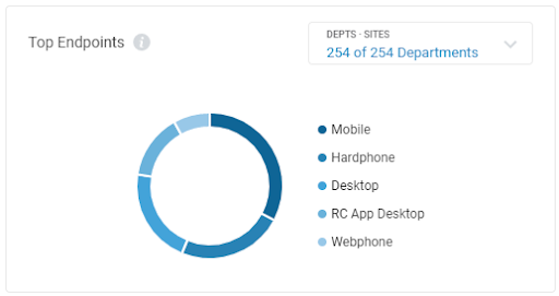 Adoption & Usage: Top Endpoints & Versions widget on the Video ...