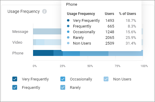 Adoption & Usage: Usage Frequency widget | RingCentral MVP