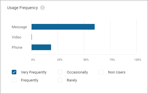 Adoption & Usage: Usage Frequency widget | RingCentral MVP