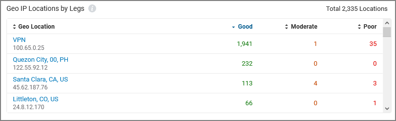 QoS: Geo IP Locations by Legs widget on the Overview dashboard ...