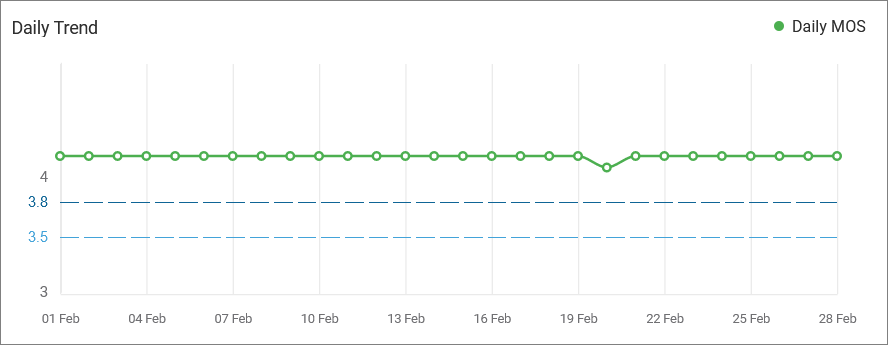 QoS MOS: Daily trend widget on the MOS Performance dashboard ...