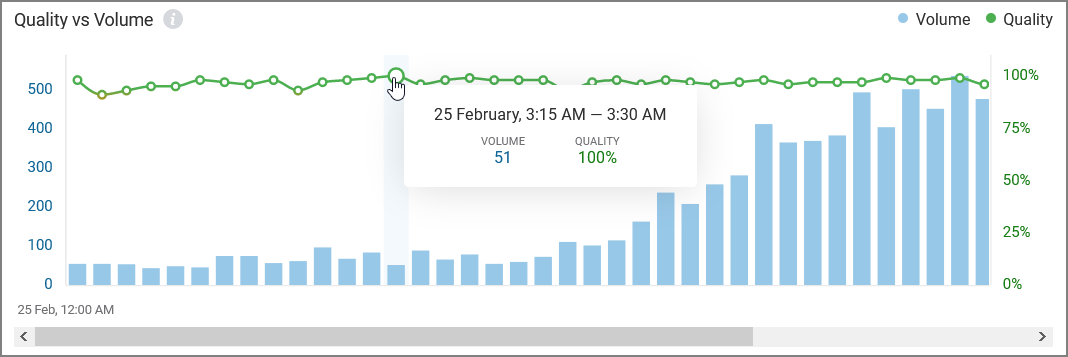 QoS: Quality vs Volume widget on the Overview dashboard | RingCentral MVP