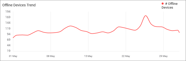 Rooms & Devices: Offline Devices Trend widget on the Devices dashboard ...