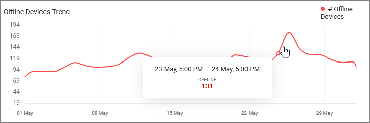 Rooms & Devices: Offline Devices Trend widget on the Devices dashboard ...