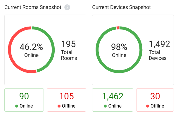 Rooms & Devices: Current Rooms Snapshot widget on the Overview ...