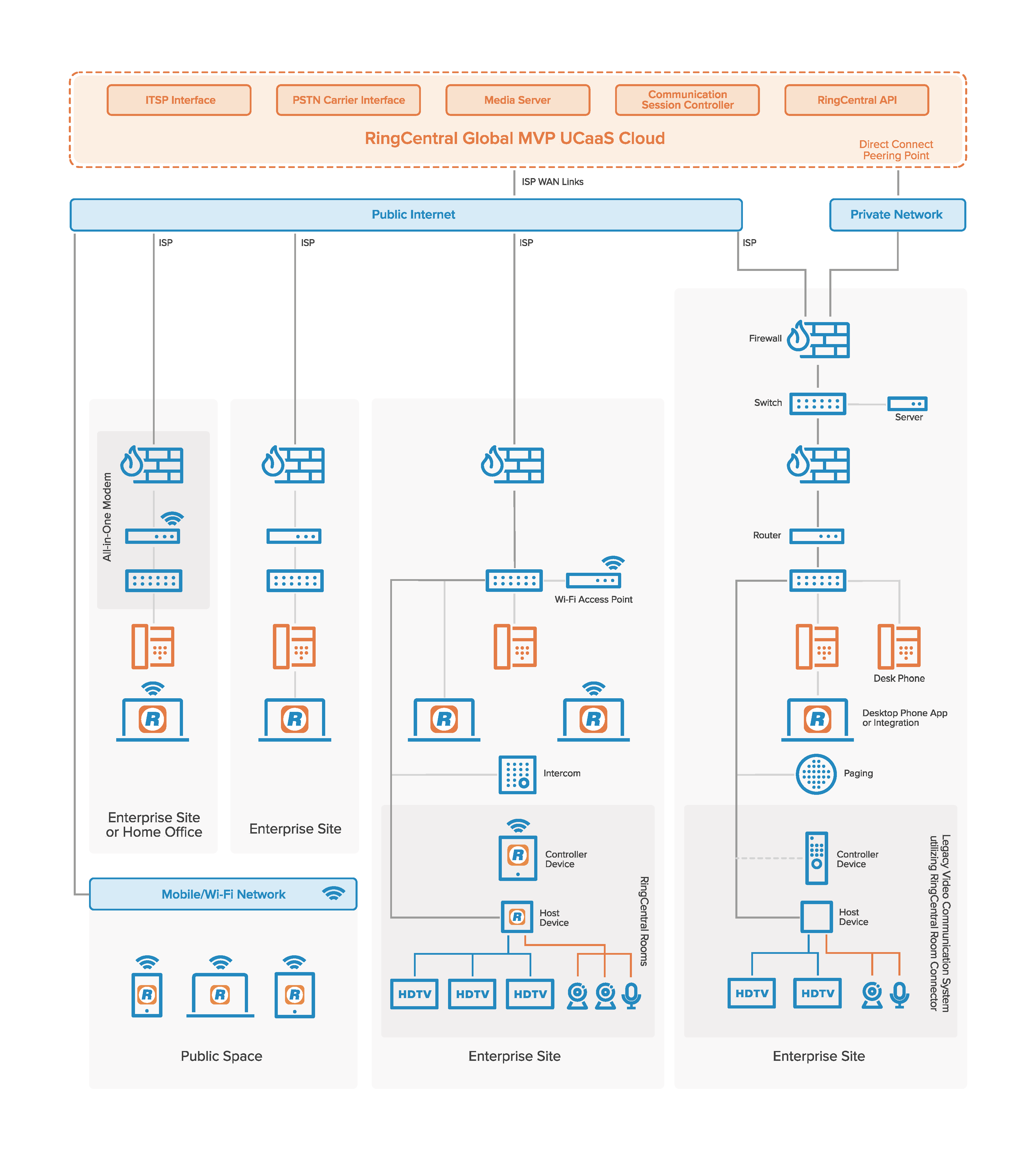 RingCentral Unified Communications Reference Architecture | RingCentral MVP