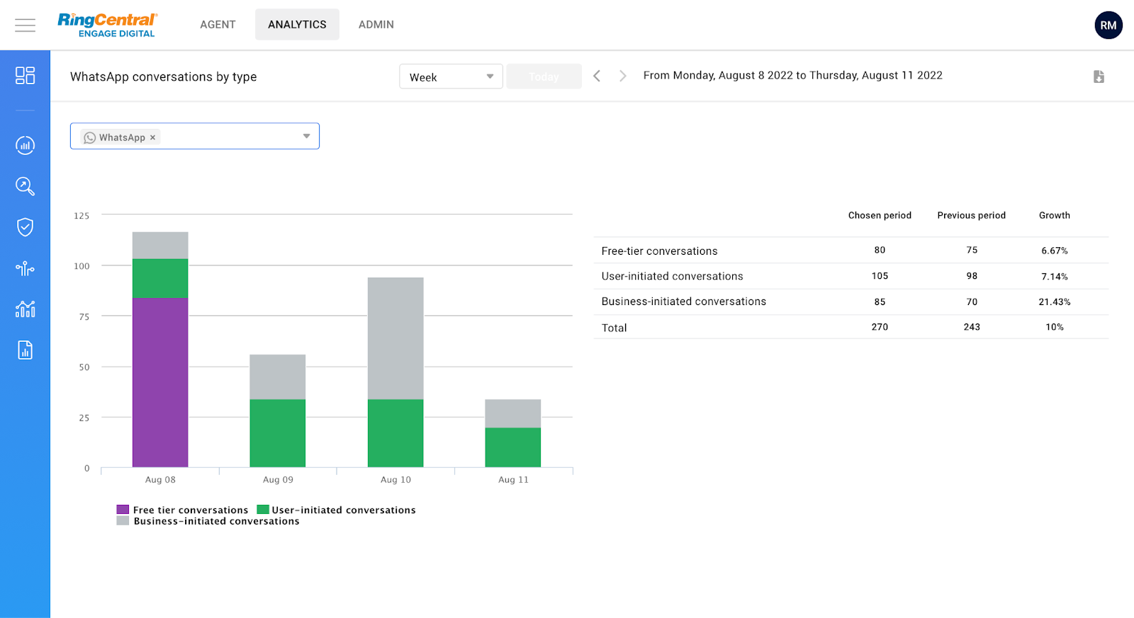 RingCentral Engage Digital Release Notes | August 2022